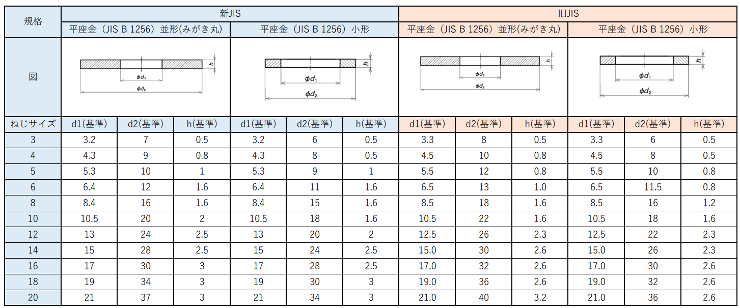平座金寸法（新JIS・旧JIS） - 機械設計者のメモ