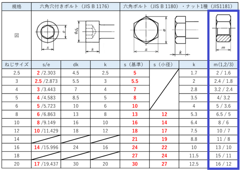 ボルト・ねじの長さの決め方は基本的に1.5D～2Dねじ込める長さにする - 機械設計者のメモ