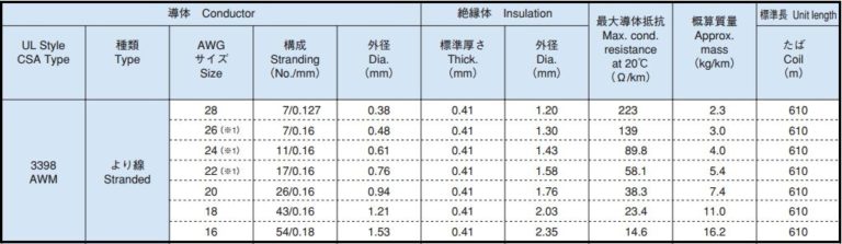 電線の規格AWGとは？AWGのサイズについて