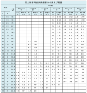 圧力配管用炭素鋼鋼管サイズ（STPG370／STPG410）