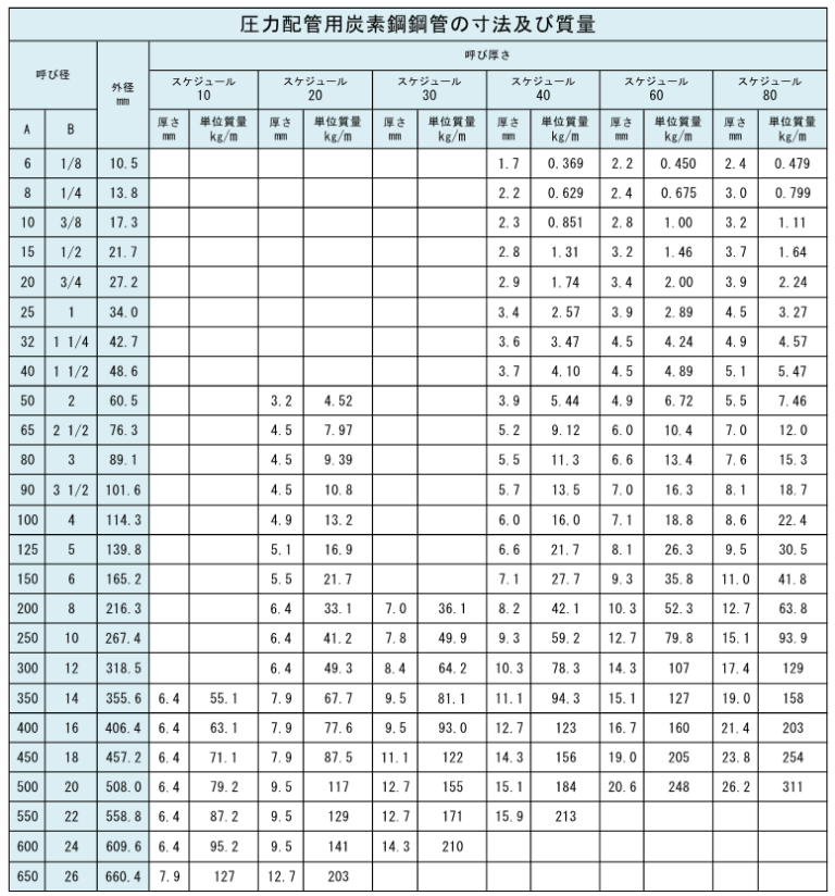 圧力配管用炭素鋼鋼管サイズ（STPG370／STPG410）