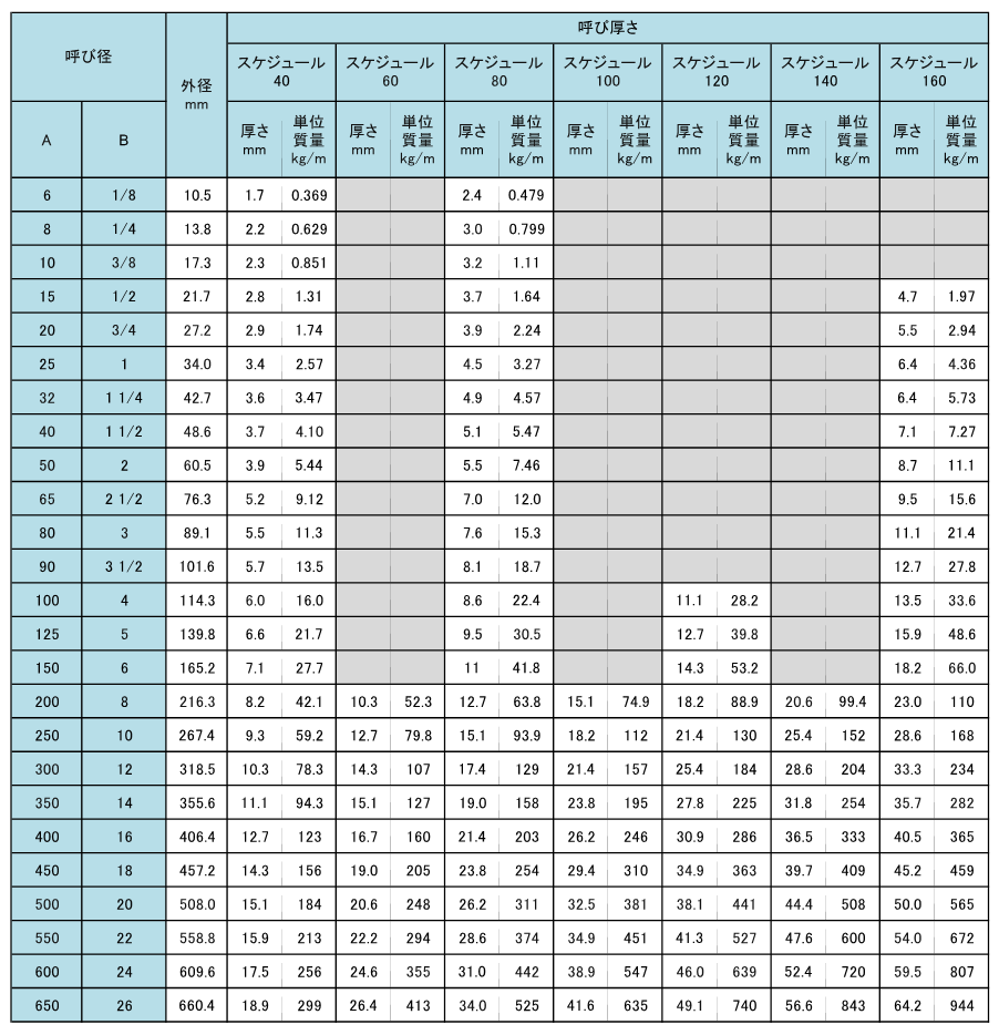 配管の厚さスケジュール（Sch）の計算方法