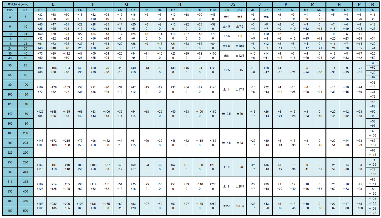 よく使う「はめあい公差（JIS B 0401 抜粋）」