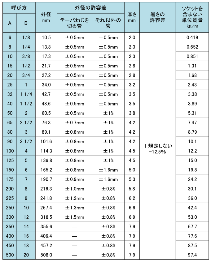 配管用炭素鋼管SGPのサイズと規格