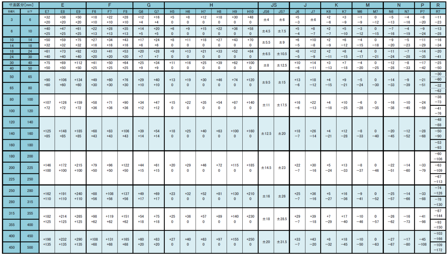 よく使う「はめあい公差（JIS B 0401 抜粋）」
