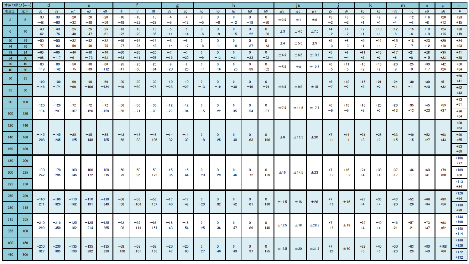 よく使う「はめあい公差（JIS B 0401 抜粋）」