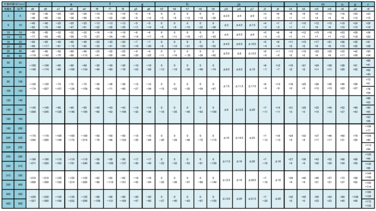 よく使う「はめあい公差（JIS B 0401 抜粋）」