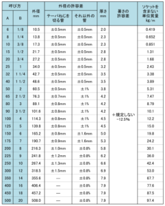 配管用炭素鋼管SGPのサイズと規格