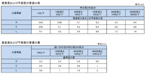 普通公差：JIS B 0405及びJIS B 0419（1991抜粋）