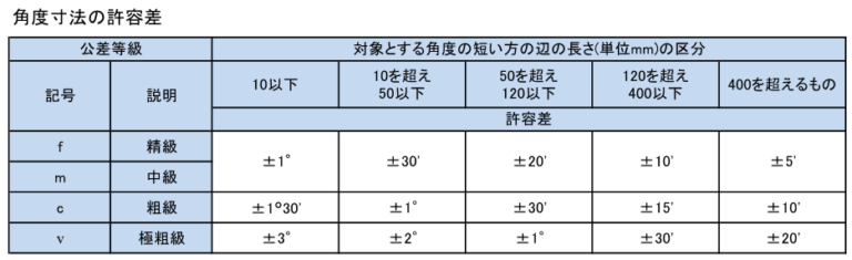 普通公差：JIS B 0405及びJIS B 0419（1991抜粋）