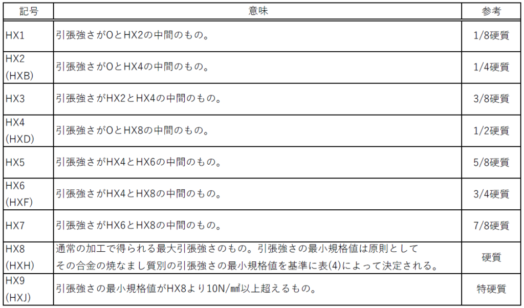 アルミニウムの調質・質別一覧