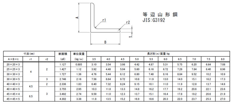 JIS G 3192：等辺山形鋼（通称アングル）の寸法