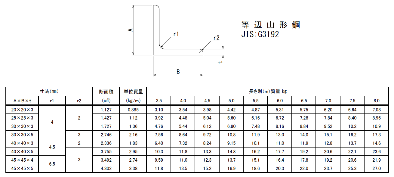 JIS G 3192：等辺山形鋼（通称アングル）の寸法