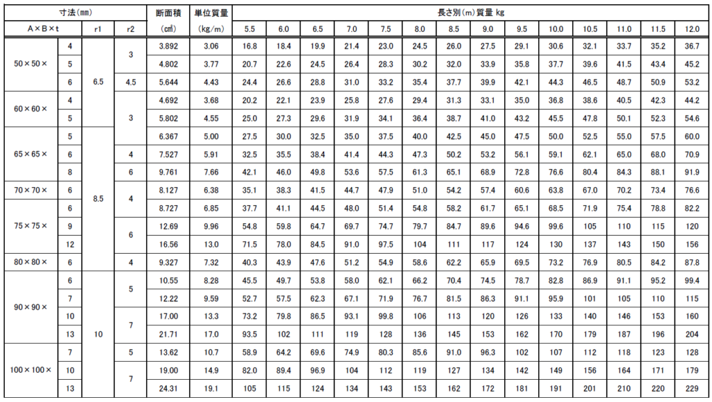JIS G 3192：等辺山形鋼（通称アングル）の寸法