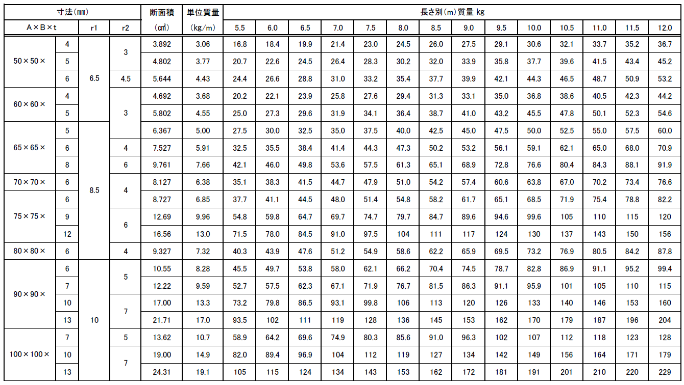 JIS G 3192：等辺山形鋼（通称アングル）の寸法