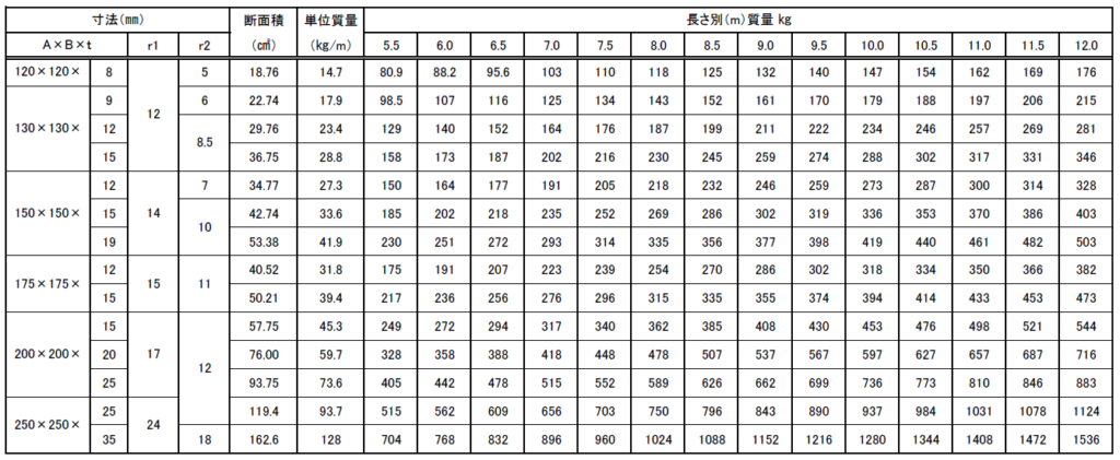 JIS G 3192：等辺山形鋼（通称アングル）の寸法