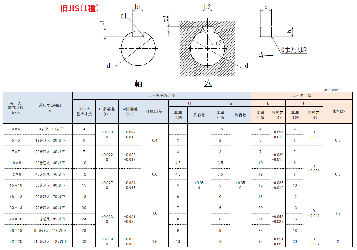キー及びキー溝寸法 - 機械設計者のメモ