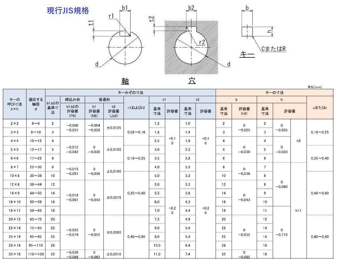 キー及びキー溝寸法