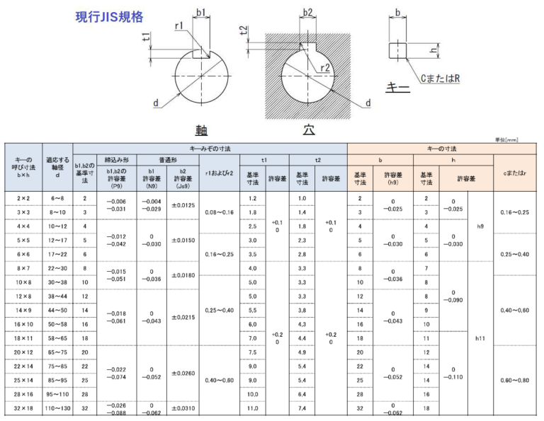 キー及びキー溝寸法